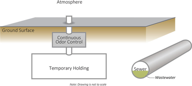 Underground Flow Equalization System – Clean Water Program San Mateo