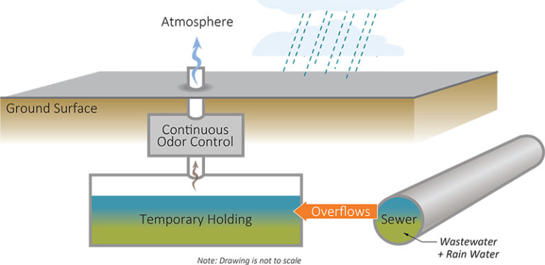 Underground Flow Equalization System – Clean Water Program San Mateo