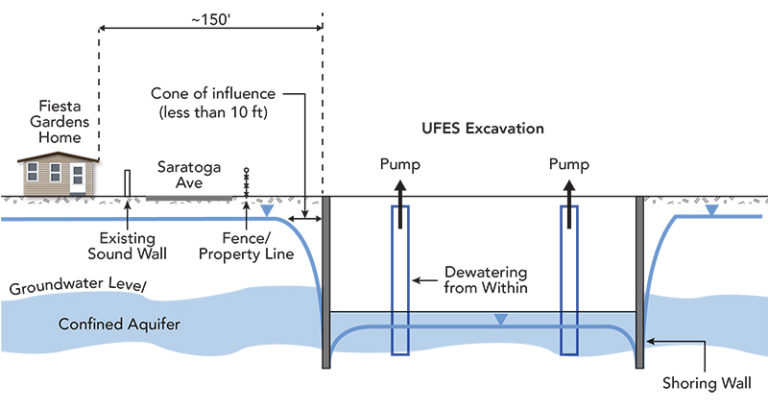 Underground Flow Equalization System – Clean Water Program San Mateo