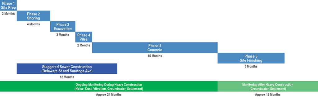 Underground Flow Equalization System-OLD – Clean Water Program San Mateo